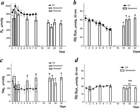 Intracellular K⁺ And Na⁺ Content And Rb⁺ Influxes During Senescence