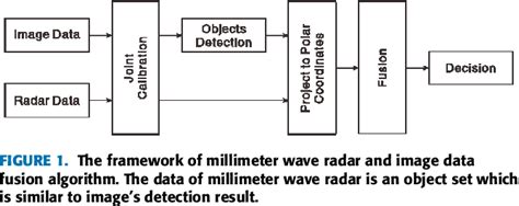 Figure 1 From A Novel Multi Sensor Fusion Based Object Detection And Recognition Algorithm For