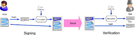 Digital Signature Used In Blockchain See Online Version For Colours