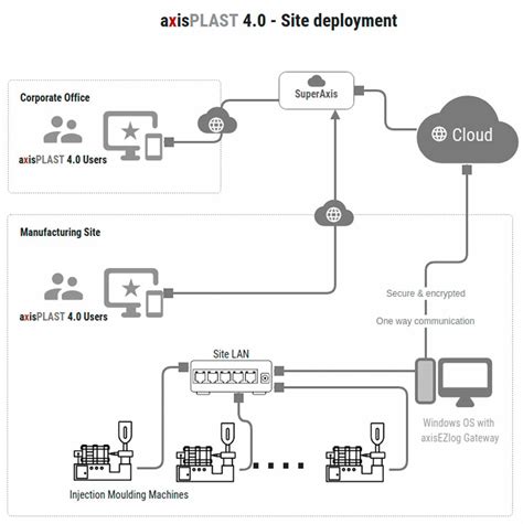 Frequently Asked Questions Ecoaxis