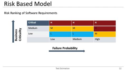 Risk Based Analysis Testing At Patricia Henderson Blog