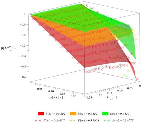 Energy Fluctuations In The Homogenized Hyper Elastic Particulate