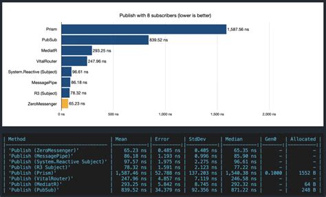 C ZeroMessenger NET Unity向けの軽量メッセージングライブラリ Annulus Games