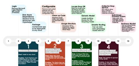 Road Map Opencircular Docs