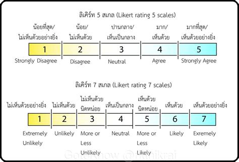 มาตรวัดเจตคติแบบลิเคิร์ท Likert Rating Scales เครื่องมือจัดการความรู้