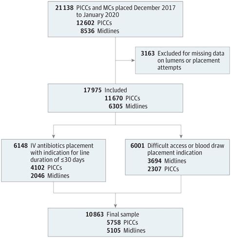 [article] Safety And Outcomes Of Midline Catheters Vs Peripherally Inserted Central Catheters