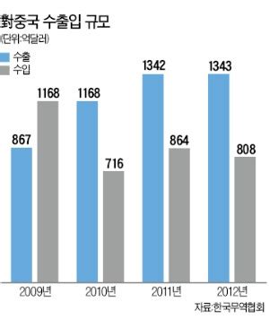 11월 한중 FTA 2단계 협상1200개 초민감 품목 에 농축수산물 얼마나 담길까