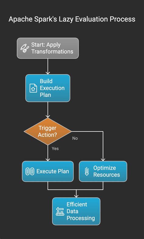 apachespark bigdata dataengineering lazyevaluation