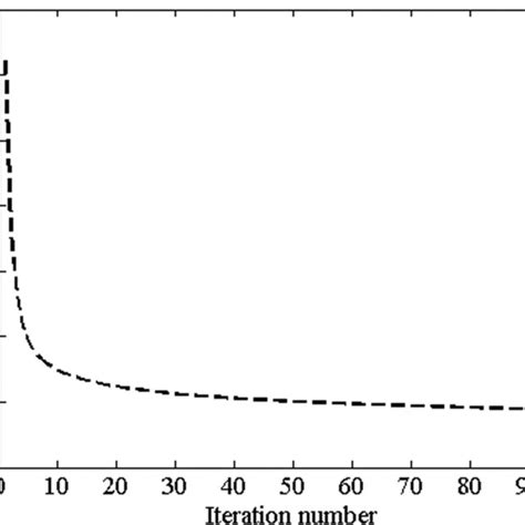 the graph of root mean square error rmse and iteration number for the