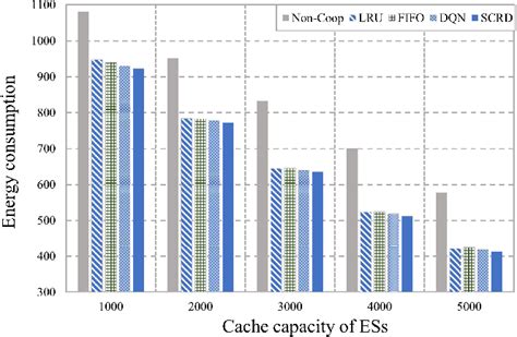 Figure 5 From Digital Twin Assisted Edge Service Caching For Consumer