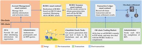 Blockchain Based Renewable Energy Certificate Trade For Low Carbon Community Of Active Energy Agents
