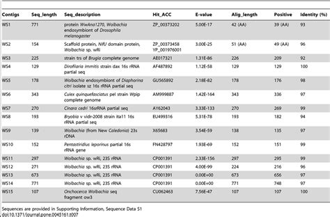 Wolbachia Sequences Identified In The Soybean Aphid Transcriptome