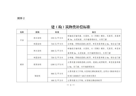郑政文202025号 郑州市人民政府关于调整国家建设征收集体土地青苗费和地上附着物补偿标准的通知 详情
