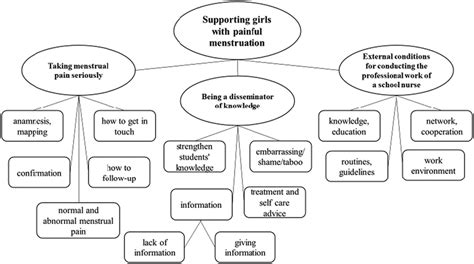 Final Thematic Map Showing Three Main Themes Download Scientific