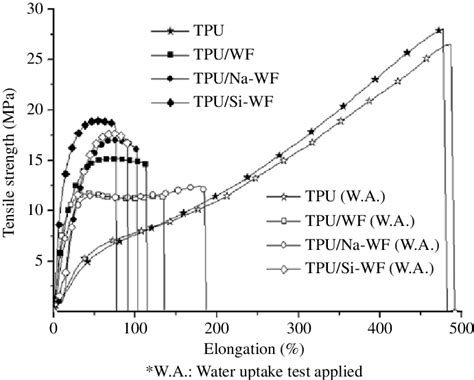Tensile Curve Of Composites Download Scientific Diagram