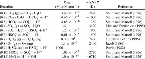 Equilibrium Reactions And Reaction Constants Download Table