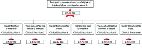 Overall Injurious Fall Risk Modeled By Six Clinical Scenarios Involving Download Scientific