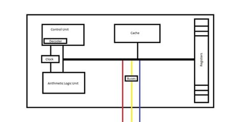 Computing Edexcel Gcse Computers Flashcards Quizlet
