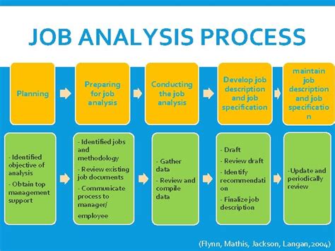 Job Analysis Job Design Job Evaluation Kulwadee Abhicharttibutra