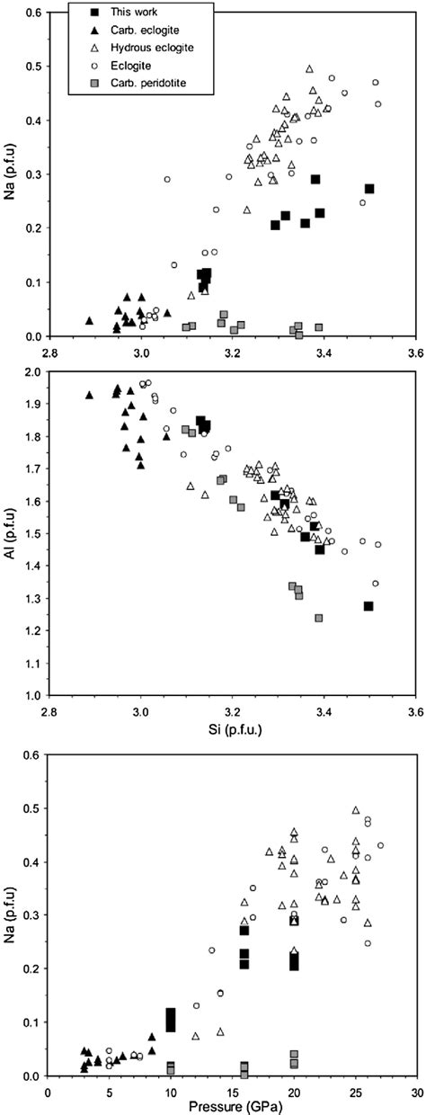Composition Of Garnet In High Pressure Experiments On Eclogite And