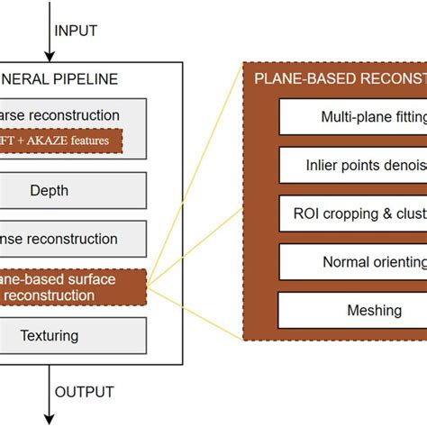 Flowchart Of Reconstruction Process Download Scientific Diagram