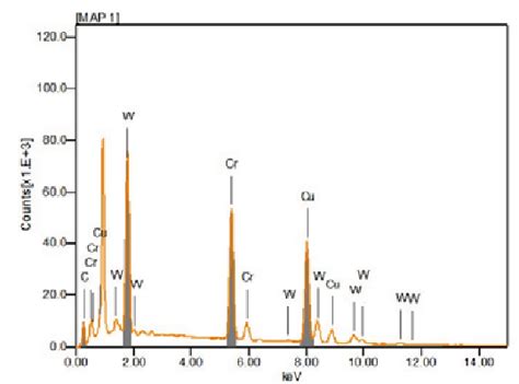 The Microstructure And Distribution Of Metal Particles In The Cathode