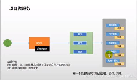 二 分布式基础之谷粒商城架构图和划分图 Csdn博客