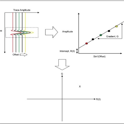 Derivation Of Gradient G And Intercept I From Ostrander Gathers