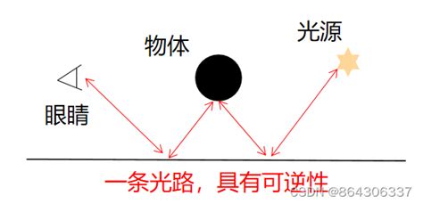 通俗傻瓜式理清光栅化渲染和光线追踪渲染的原理光追和光栅的区别 Csdn博客