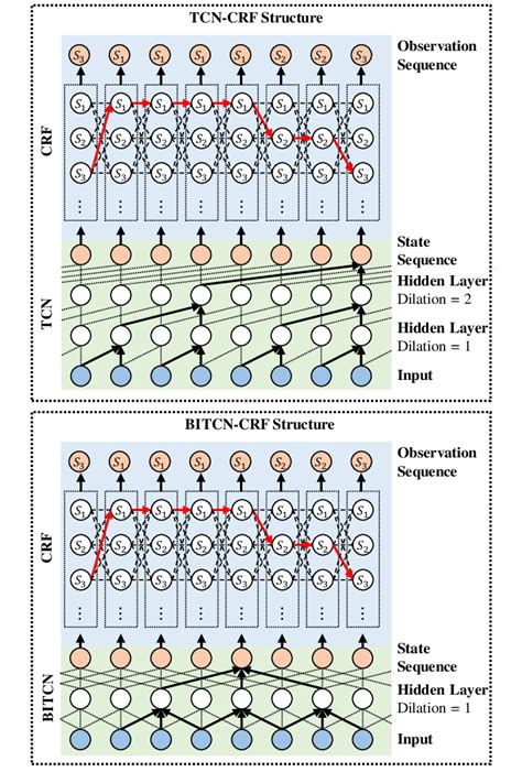 tcn crf model structure download scientific diagram