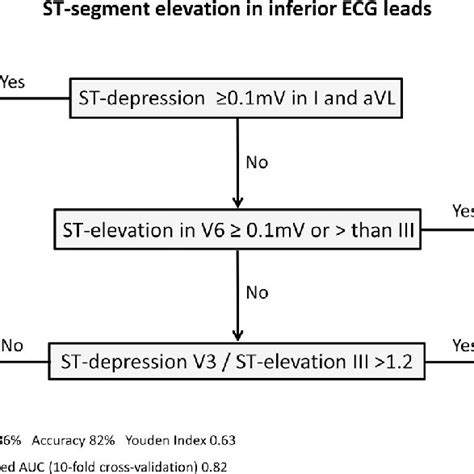 New Ecg Algorithm For The Differential Diagnosis Of The Culprit Artery Download Scientific