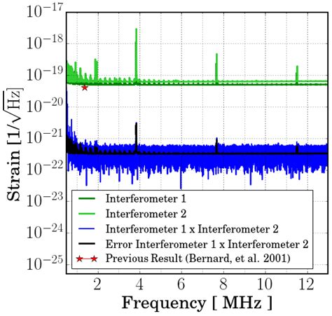 Strain Amplitude Spectral Density As A Function Of Frequency For The