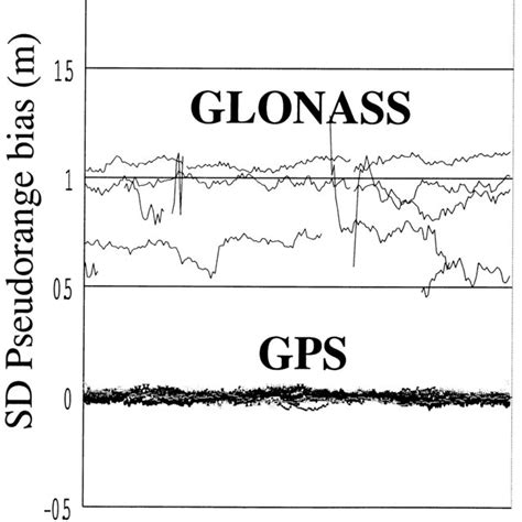 Single Differenced Pseudorange Bias Meters Of Ground Reference Gg 24 Download Scientific