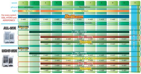 Biobizz Feed Chart 420 Magazine Photo Gallery