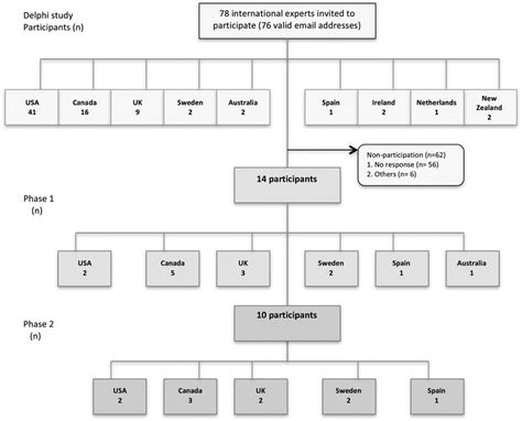 Flow Diagram Of The Delphi Study Participants Download Scientific Diagram
