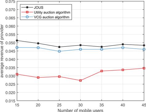 Applying An Auction Optimization Algorithm To Mobile Edge Computing For