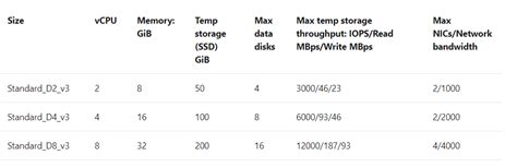 Why Is My Vm Running So Slow In Azure