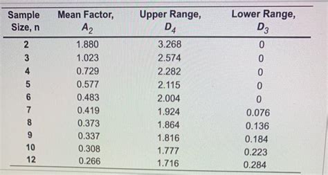 Solved Sample Size N Mean Factor A2 Upper Range Lower
