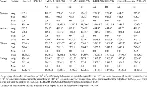 Seasonal Statistics Of Observed And Projected Streamflow Download Table