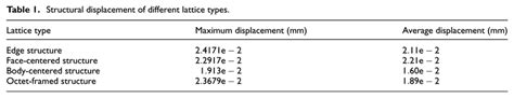 Structural Displacement Of Different Lattice Types Download