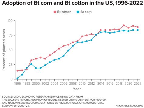 Insect Resistant Bt Gmo Crops Have Helped Cut Pesticide Use Now Nature Is Pushing Back