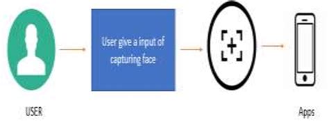 Figure 3 From Machine Learning Based Emotion Detection And Stress
