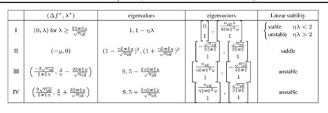Table 2 From Universal Sharpness Dynamics In Neural Network Training Fixed Point Analysis Edge