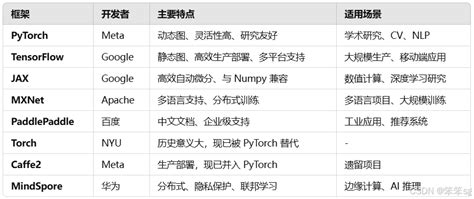《深入浅出pytorch》学习笔记——第一章：pytorch的简介和安装 Csdn博客