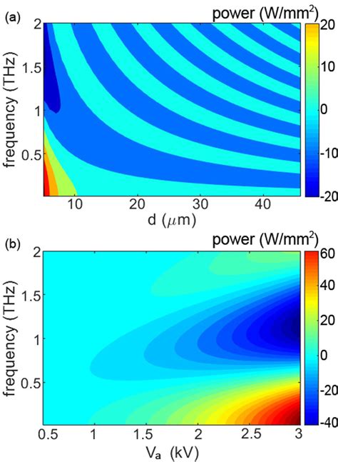 A The Calculated Power As A Function Of Cathode Anode Distance D And