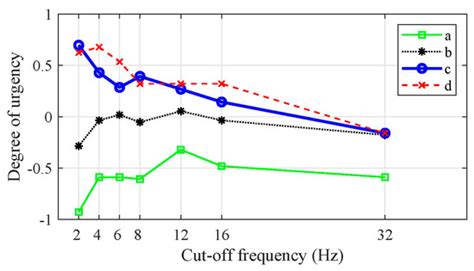 Contributions Of Temporal Modulation Cues In Temporal Amplitude Envelope Of Speech To Urgency