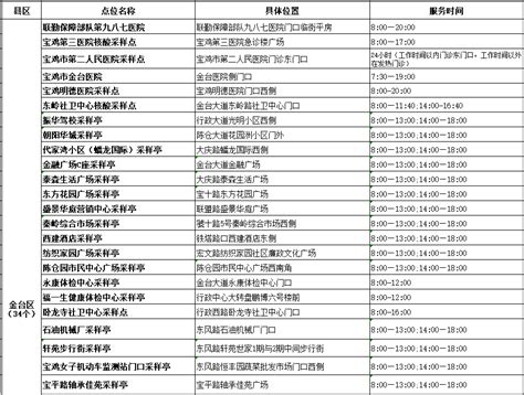 收藏我市便民核酸检测点调整为278个 宝鸡 金台区 渭滨区