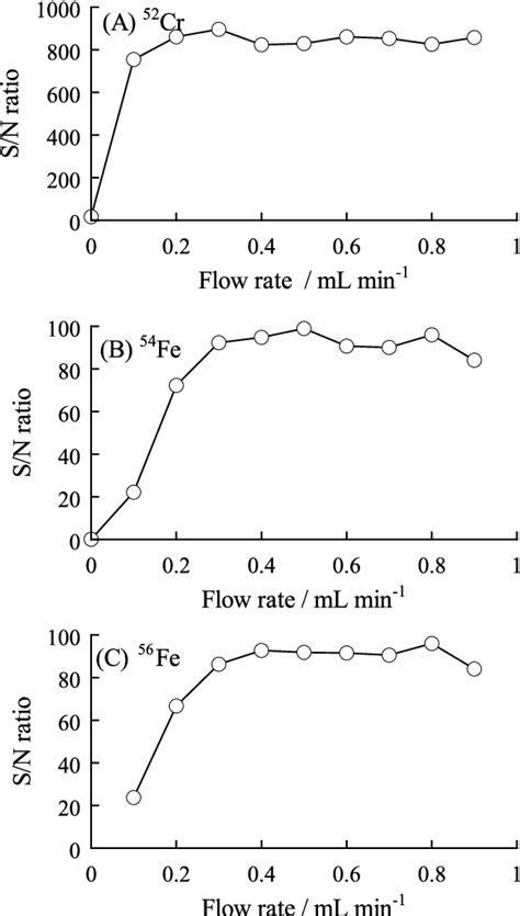 Figure 2 From Application Of A Dynamic Reaction Cell Drc Icp Ms In