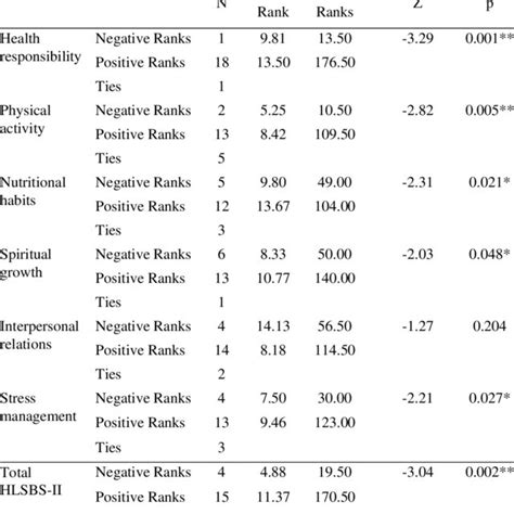 Wilcoxon Test Results For The Comparison Of Pre Test And Post Test