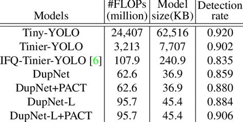 Comparison Of The Face Detectors In Terms Of The Compu Tation
